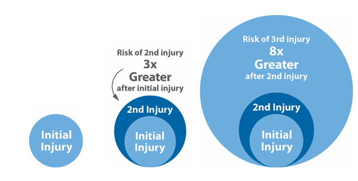 Risk of Multiple Injuries - Brain Injury Association of Virginia